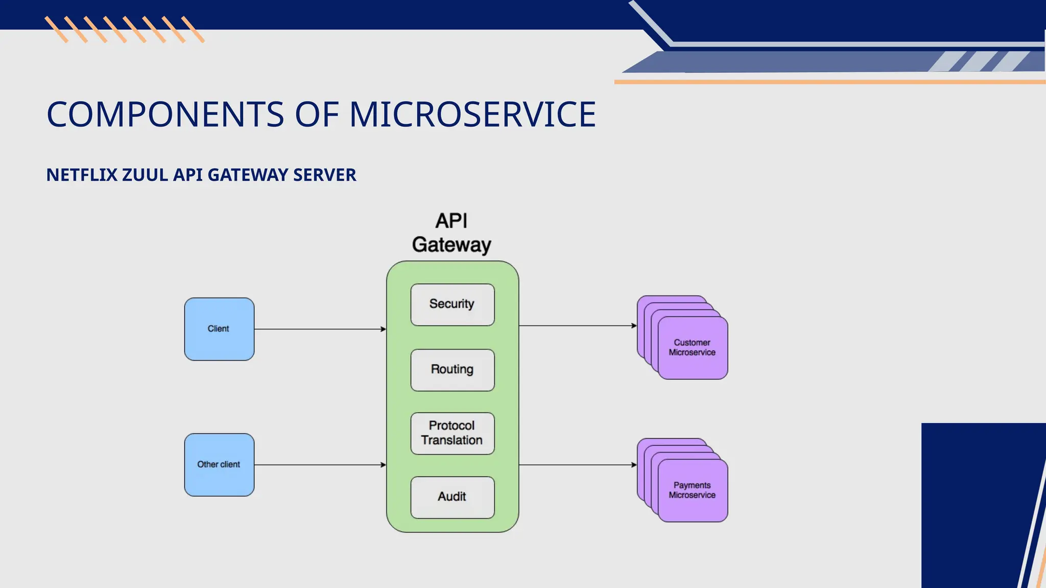 Microservice Architecture and Components | PPTX