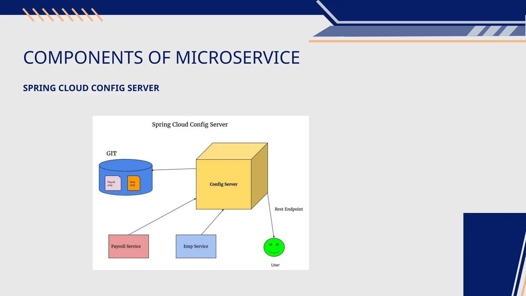 Microservice Architecture and Components | PPTX