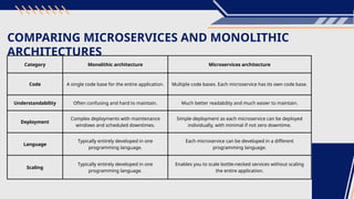 Microservice Architecture and Components | PPTX