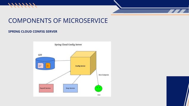 Microservice Architecture and Components | PPTX