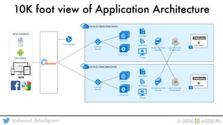 Microservice architecture at ASOS | PPT