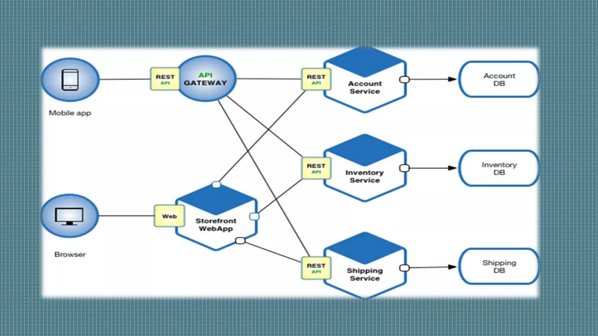 Microservice Architecture Software Architecture Microservice Design P