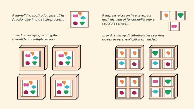 Microservice Architecture Software Architecture Microservice Design Pattern Ppt
