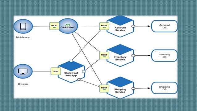 Microservice Architecture Software Architecture Microservice Design Pattern