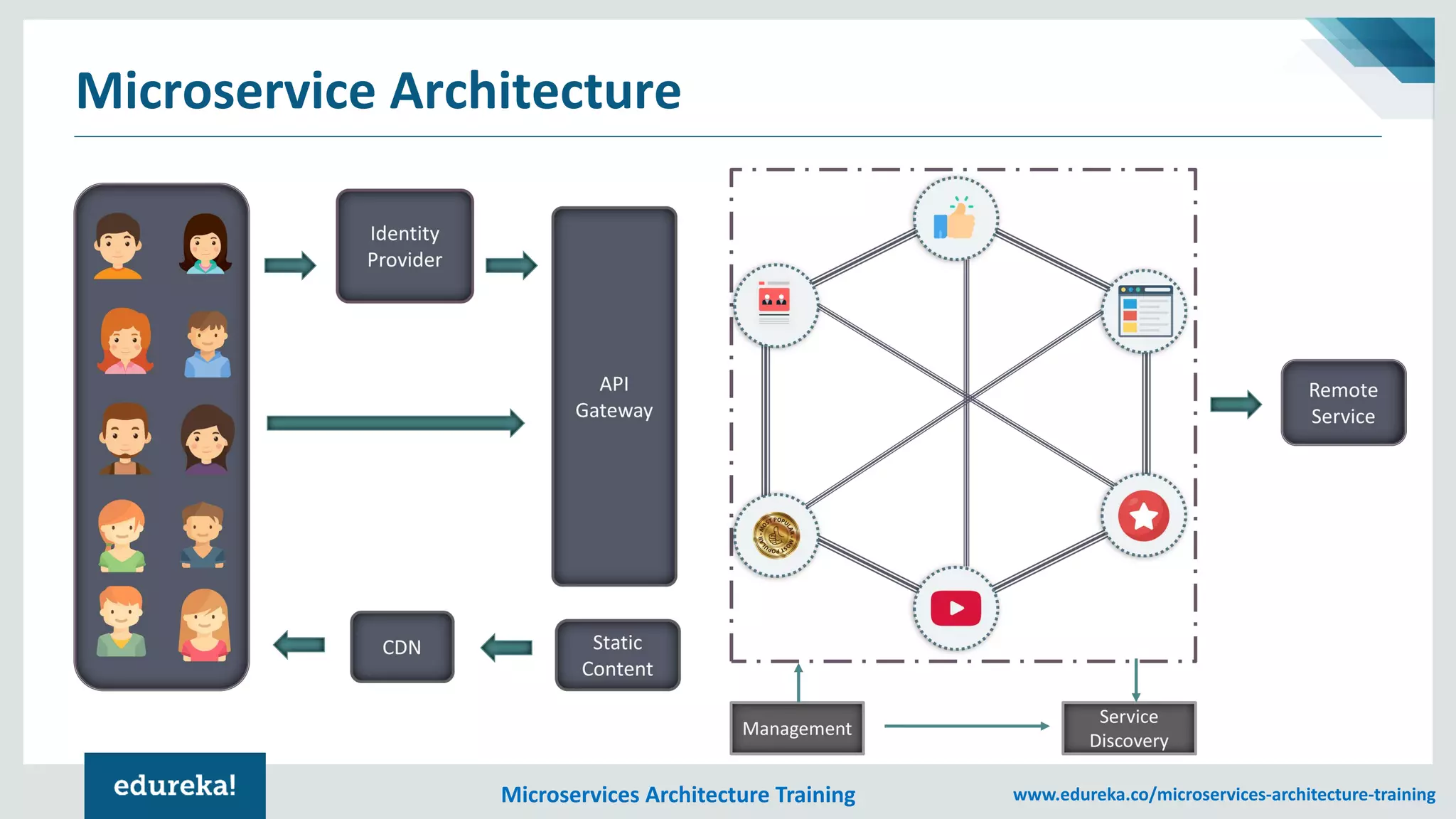 Microservices Tutorial for Beginners | Microservices Architecture | Microservices Training ...