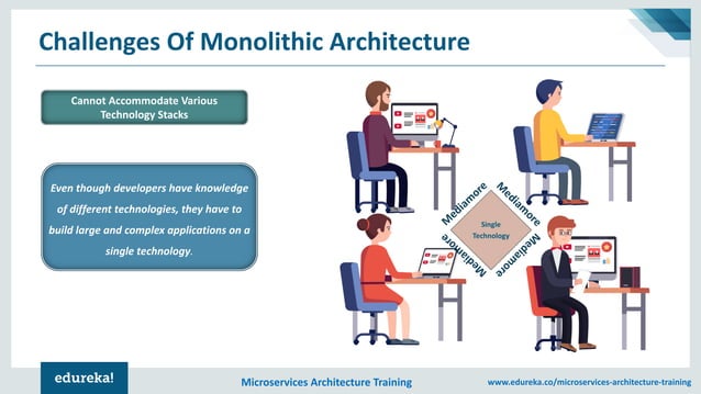 Microservices Tutorial for Beginners | Microservices Architecture ...