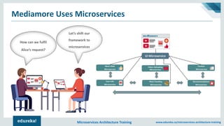 Microservices Tutorial for Beginners | Microservices Architecture | Microservices Training ...