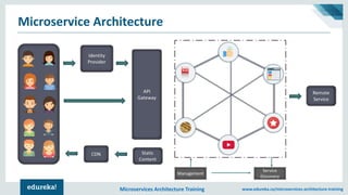 Microservices Tutorial for Beginners | Microservices Architecture | Microservices Training ...