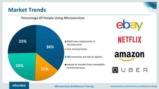 Microservices Tutorial for Beginners | Microservices Architecture | Microservices Training ...