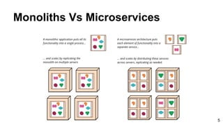 Microservice architecture | PDF