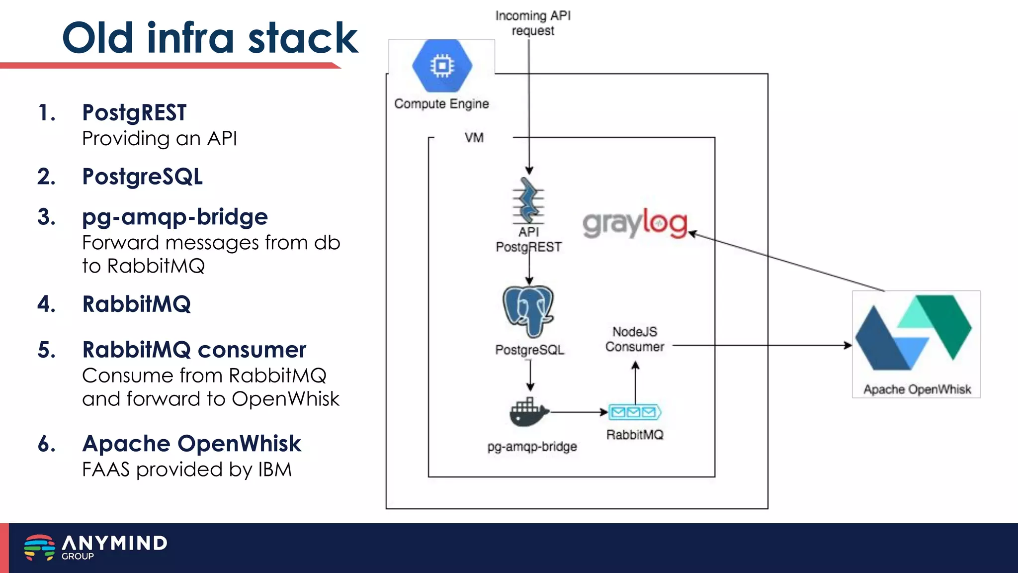Microservices Architecture with AWS @ AnyMind Group | PDF