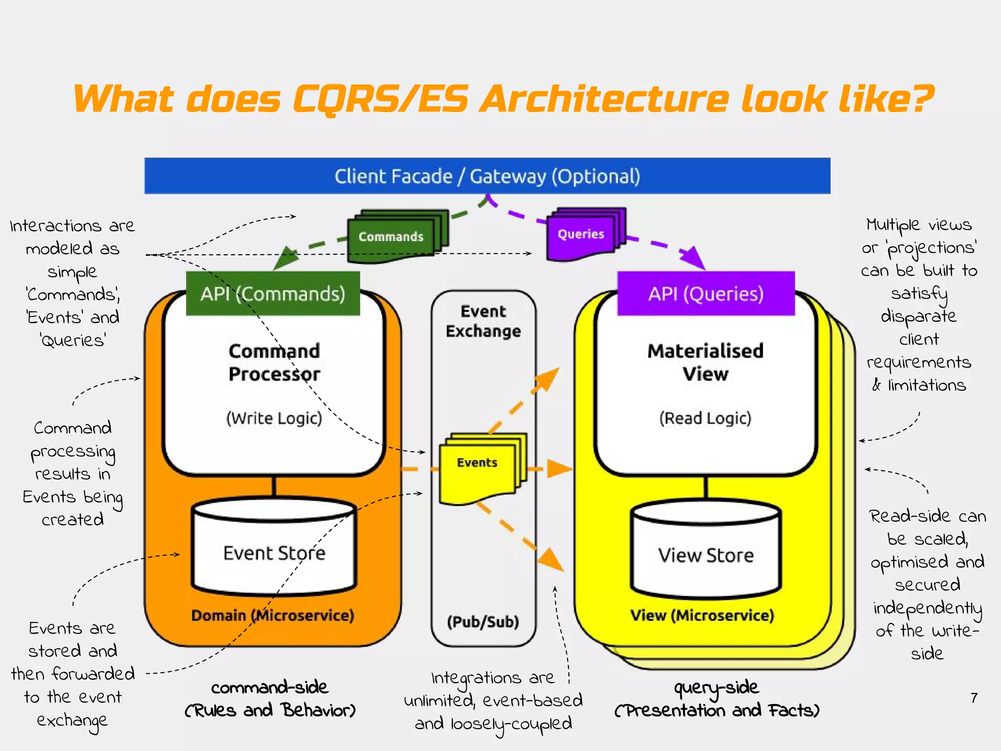 Microservice Architecture with CQRS and Event Sourcing | PPT