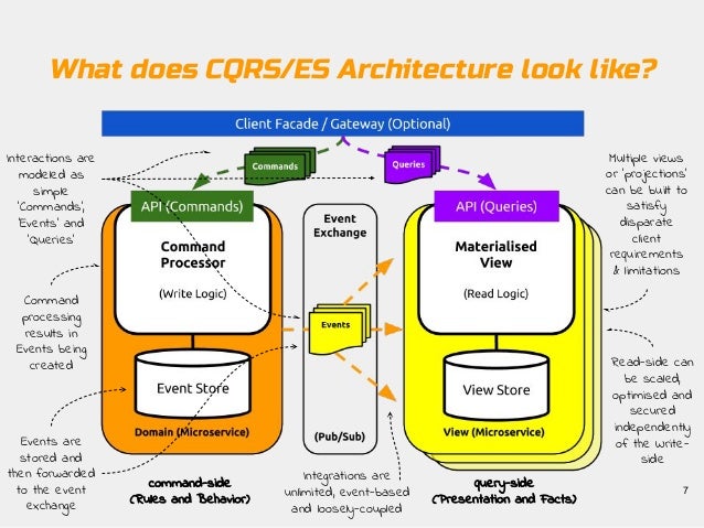 Microservice Architecture With Cqrs And Event Sourcing