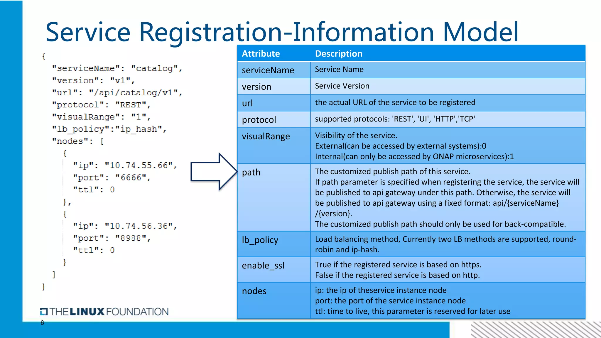 Microservice bus tutorial | PPTX