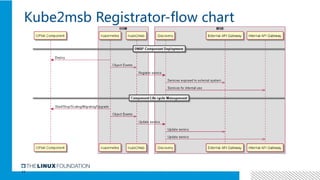 Microservice bus tutorial | PPTX