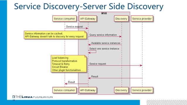 Microservice bus tutorial | PPT