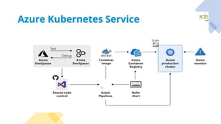 Microservice deployment using docker image on azure kubernetes service ...