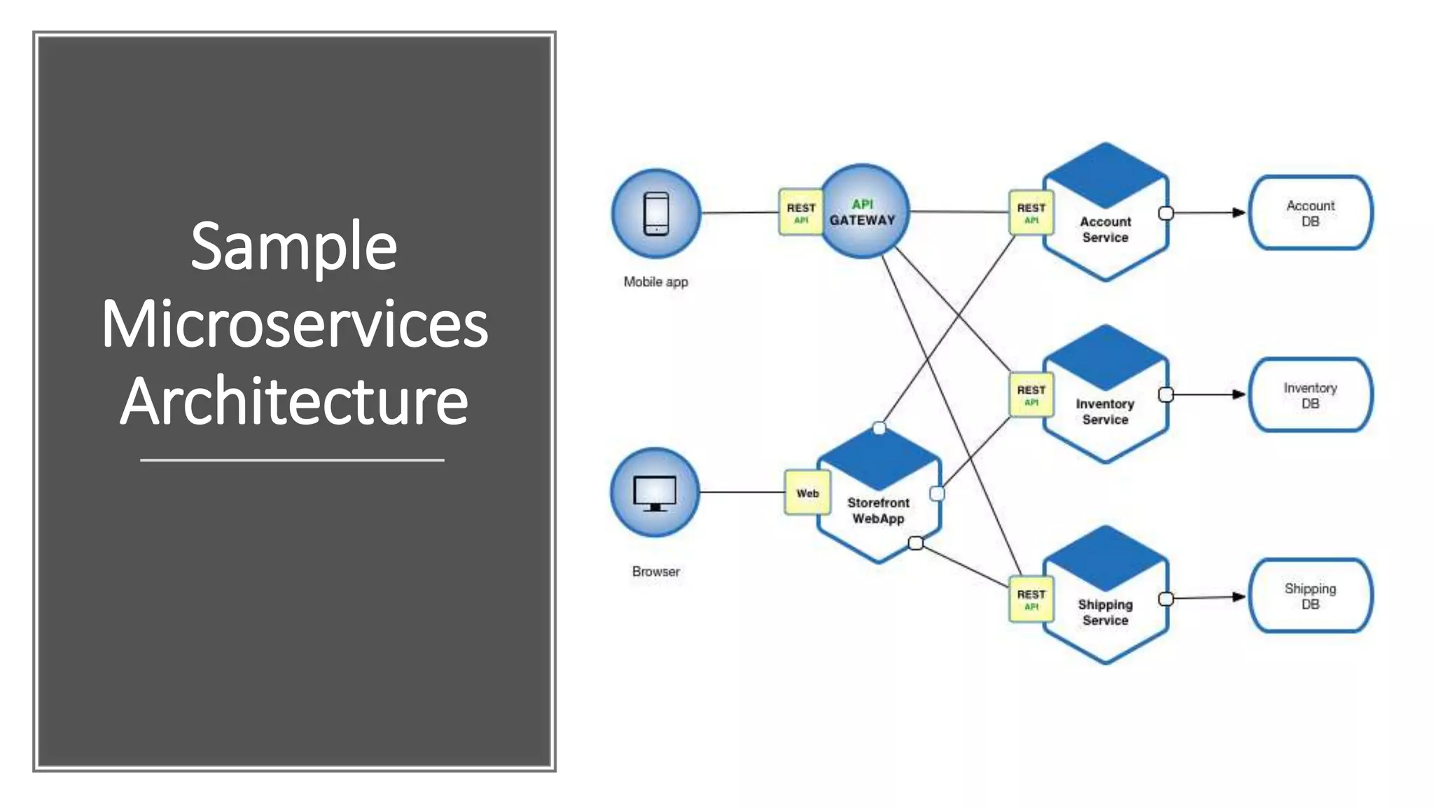 Basics of Microservice Architecture | PPT
