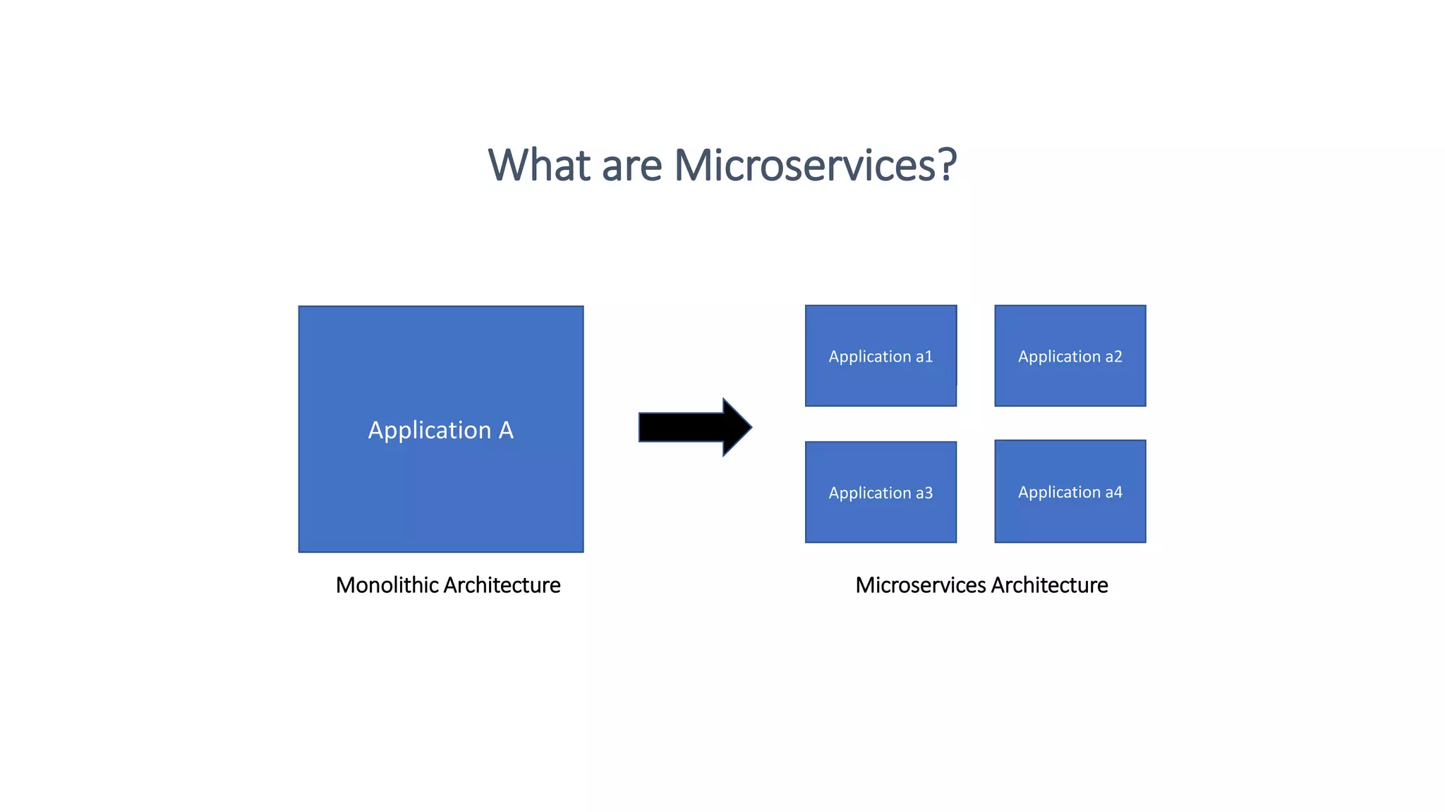 Basics of Microservice Architecture | PPT