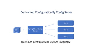 Basics of Microservice Architecture | PPT
