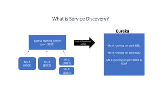 Basics of Microservice Architecture | PPT