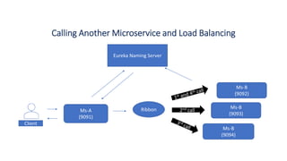 Basics of Microservice Architecture | PPT