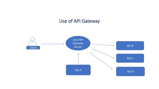 Basics Of Microservice Architecture Ppt