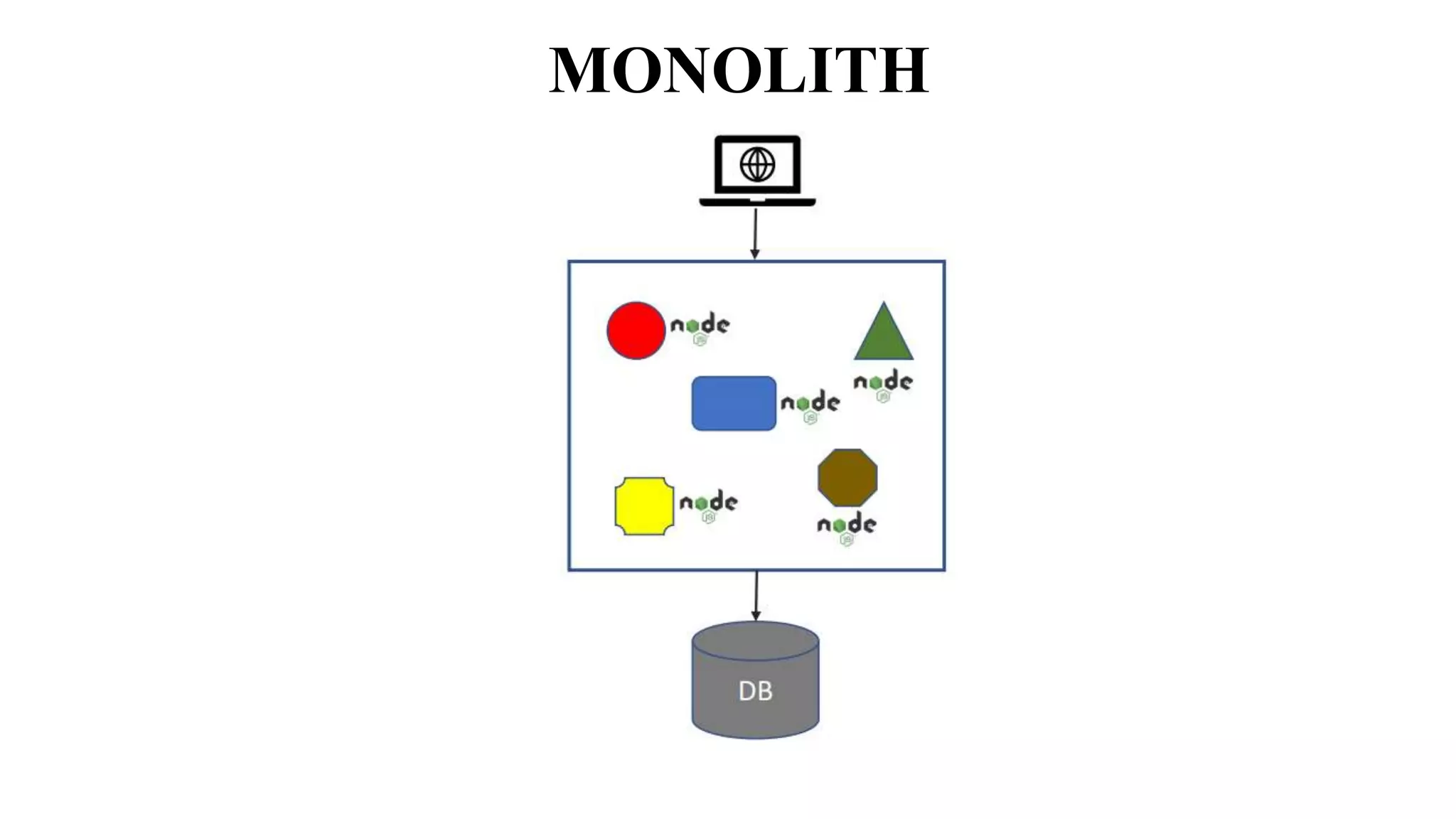 Everything about Microservice.pptx | Cloud Computing | Internet