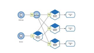 Everything about Microservice.pptx | Cloud Computing | Internet