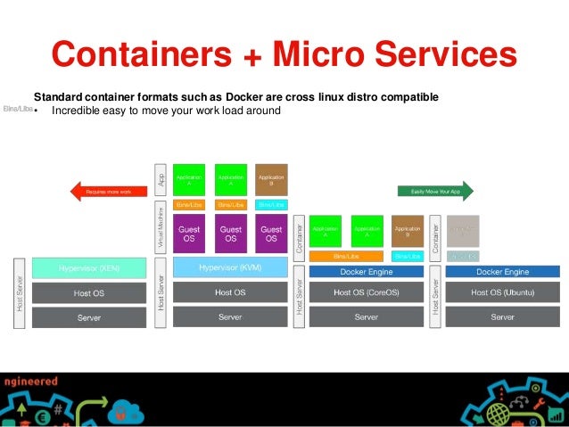 Micro services and Containers