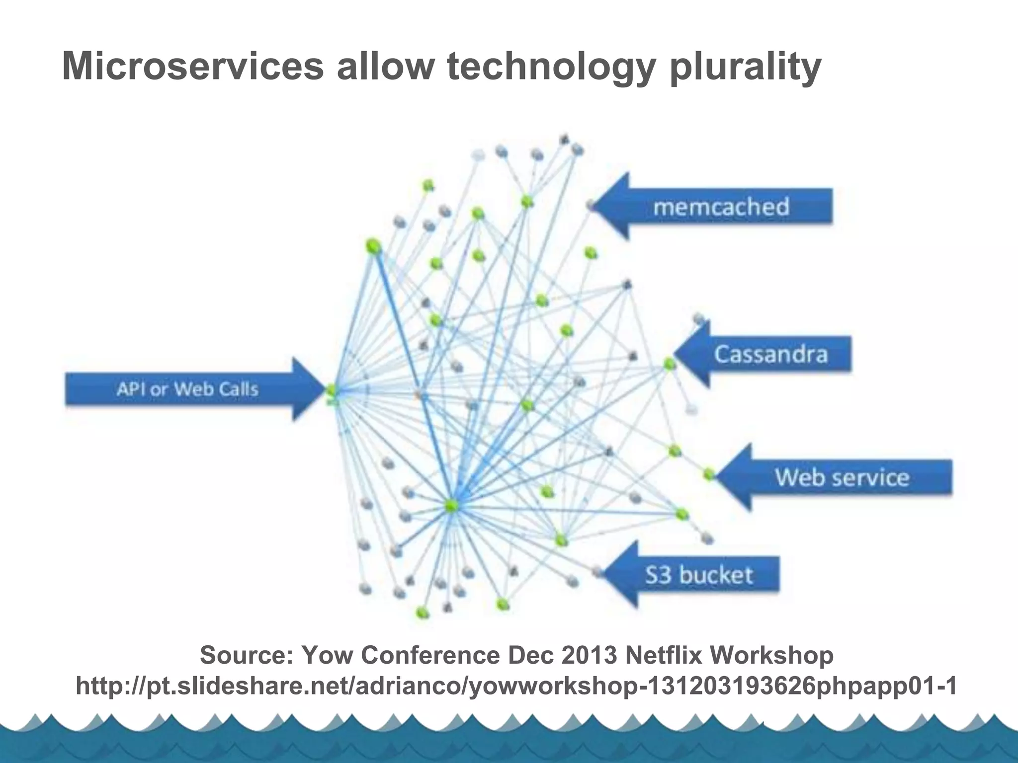 Microservices - Peixe Urbano Tech Talks | PPT