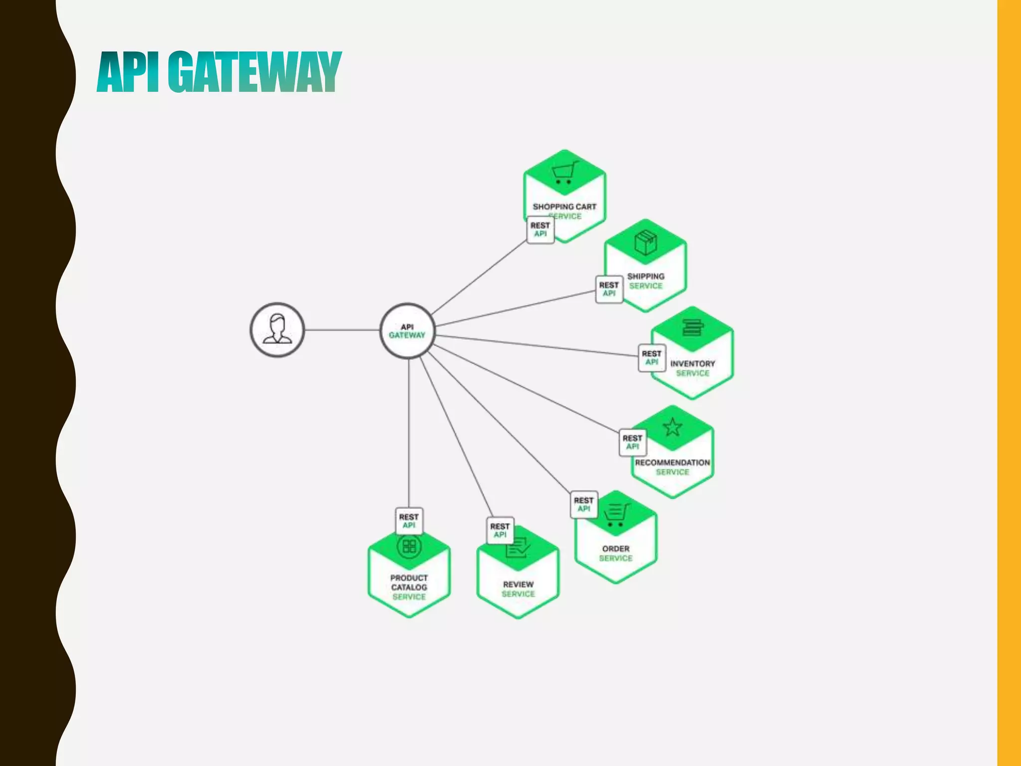 Micro Services Architecture Ppt Free Download 