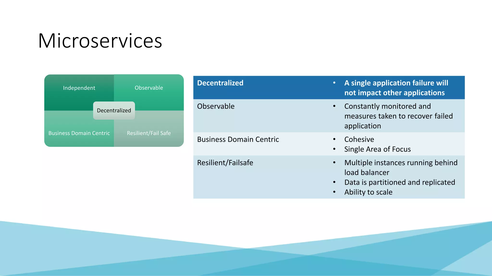 Microservices | PPT