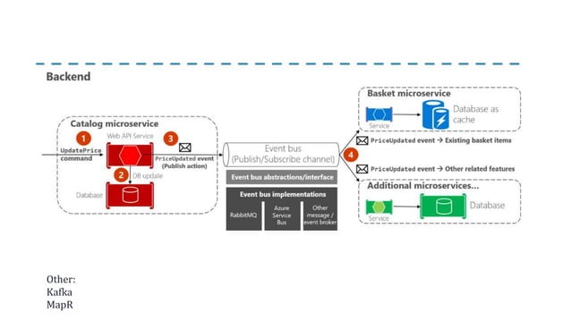 [Knowledge Sharing] - Microservices Intro + Communication Patterns | PPT