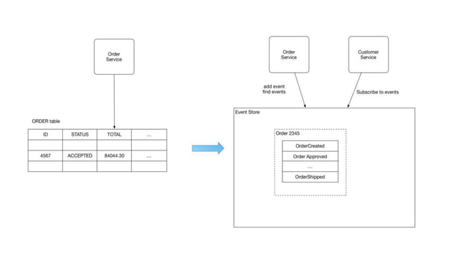 [Knowledge Sharing] - Microservices Intro + Communication Patterns | PPT