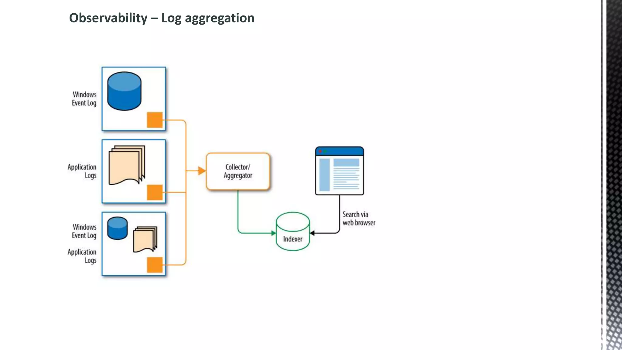 Microservices Architecture | PPTX