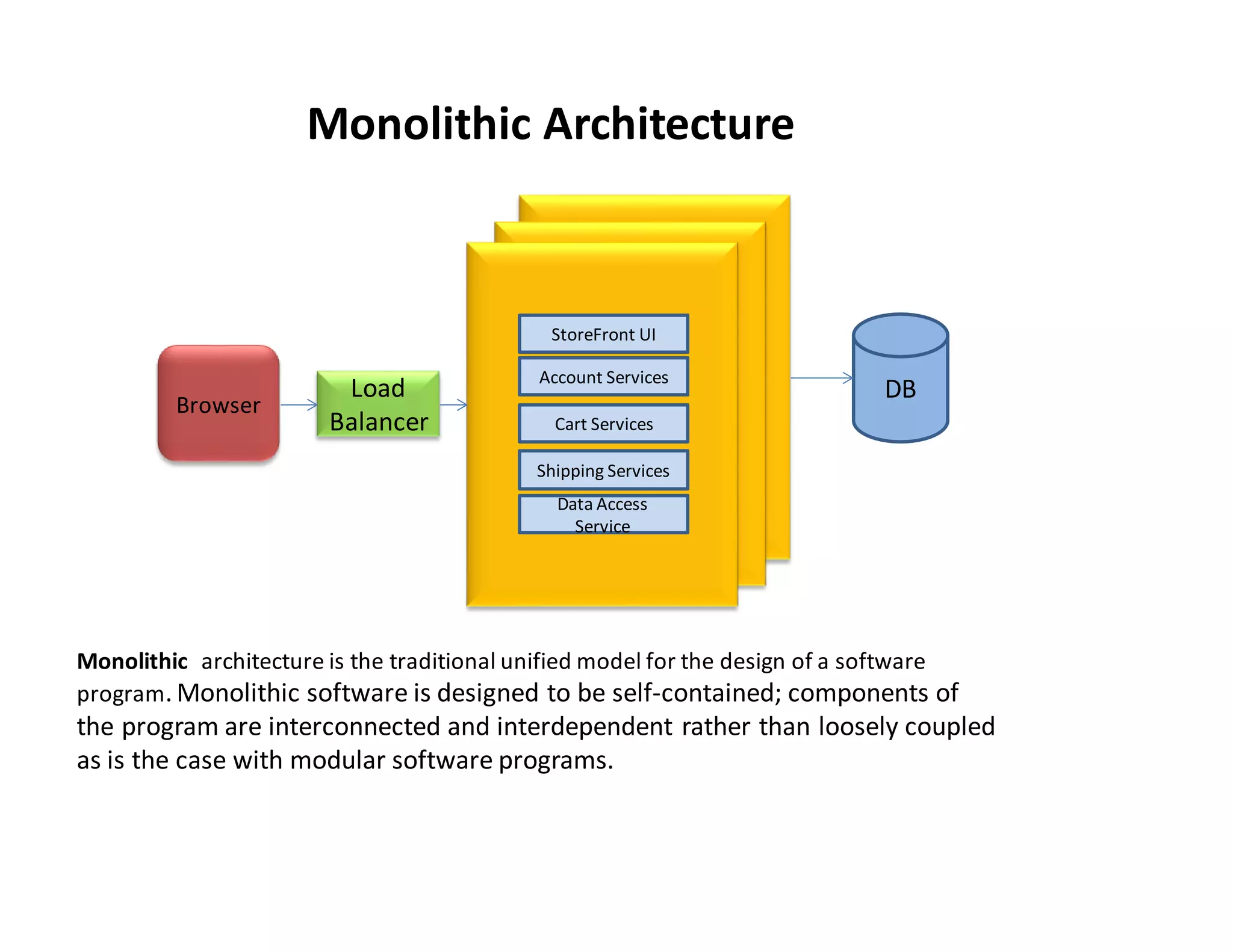 Monolithic to Microservices Architecture | PDF