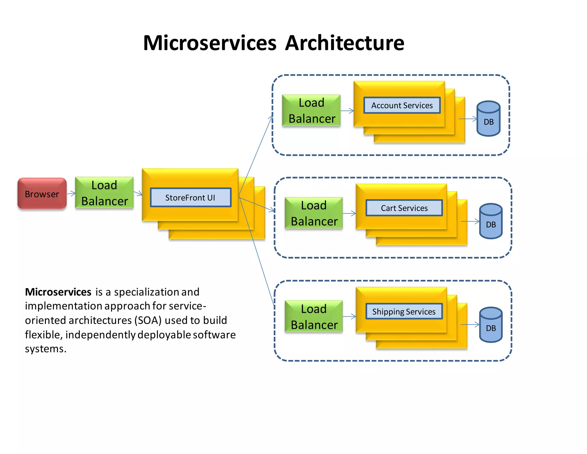 Monolithic to Microservices Architecture | PDF