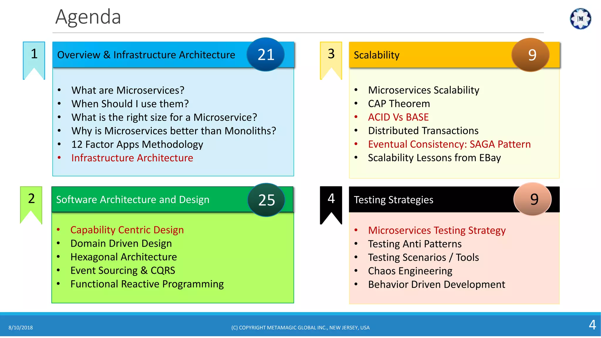 Microservices Architecture And Testing Strategies Ppt