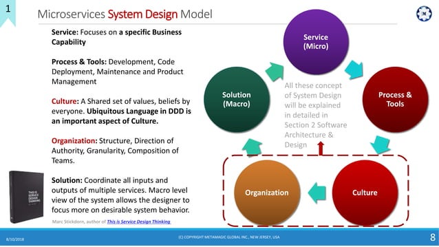 Microservices Architecture & Testing Strategies | PPT