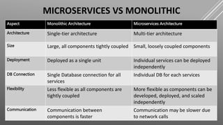 Microservices, Docker deploy and Microservices source code in C# | PPT