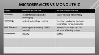 Microservices, Docker deploy and Microservices source code in C# | PPT
