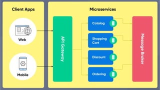 In-depth look at Microservices Architecture | PPT