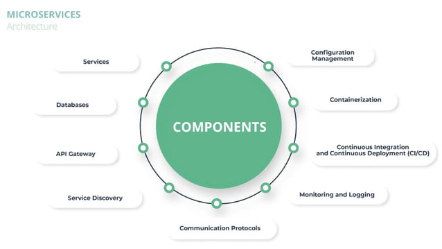 In-depth look at Microservices Architecture | PPT