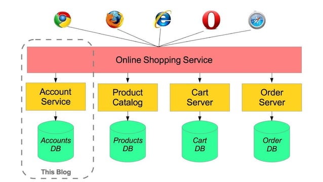 In-depth look at Microservices Architecture | PPT