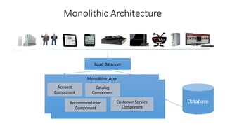 Microservices on - Monolithic Application | PPT