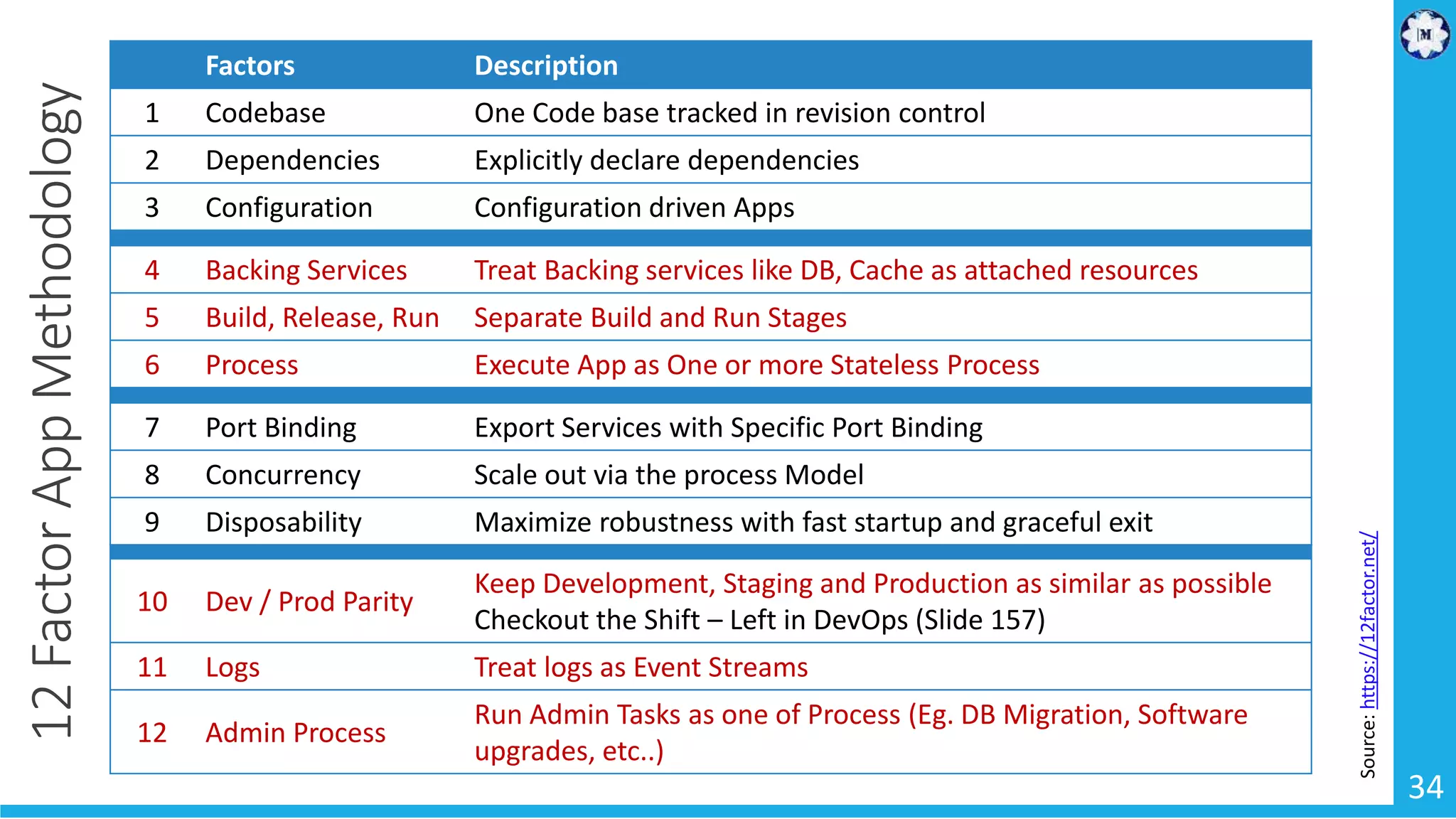 Microservices Architecture - Cloud Native Apps | PPSX | Internet ...