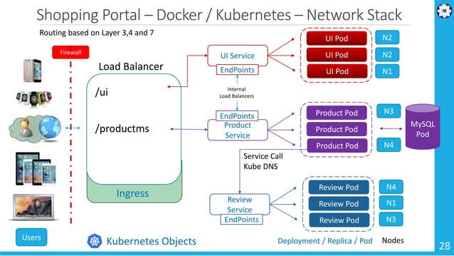 Microservices Architecture - Cloud Native Apps | PPSX | Internet ...