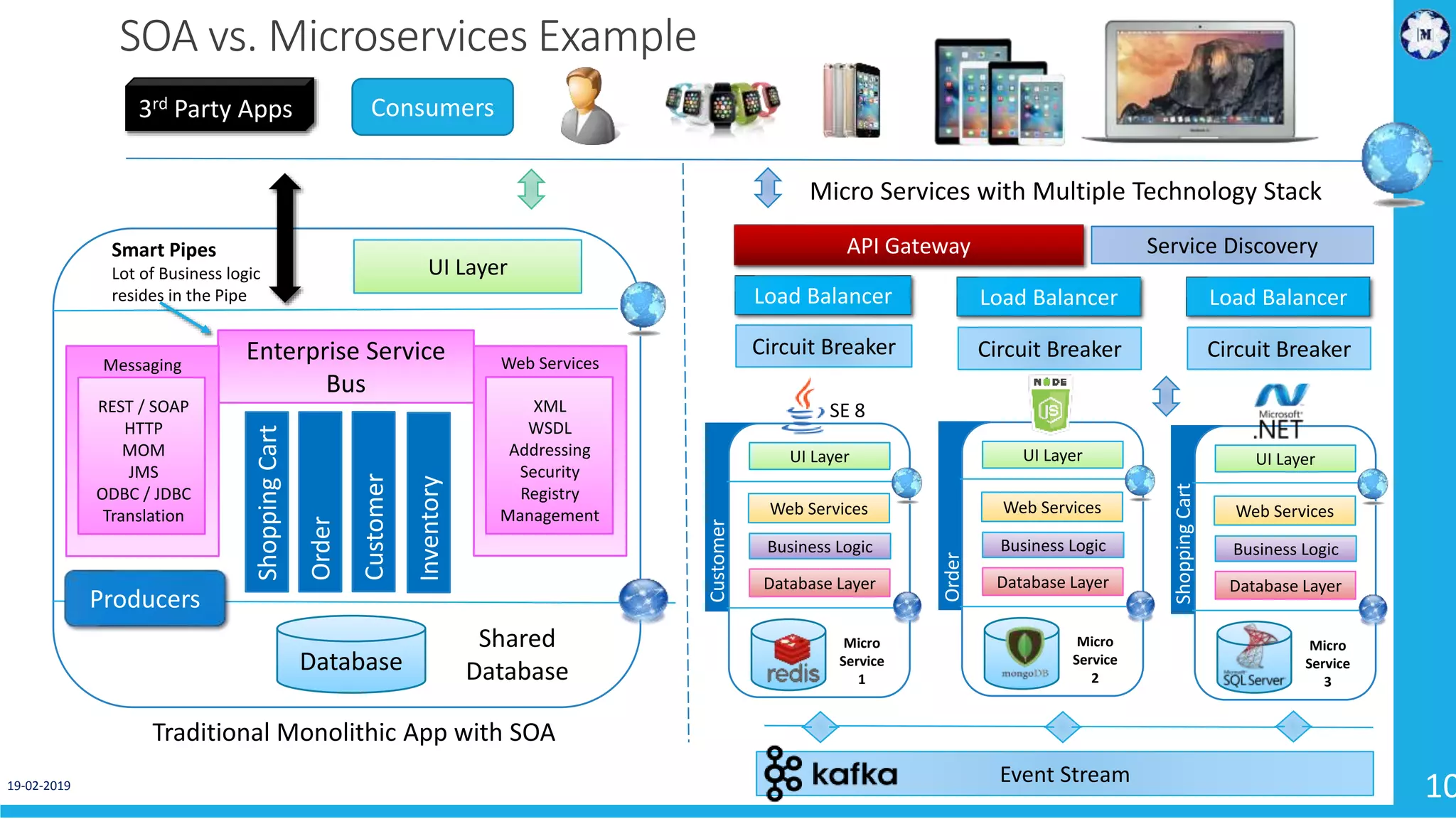 Microservices, Containers, Kubernetes, Kafka, Kanban | PPSX