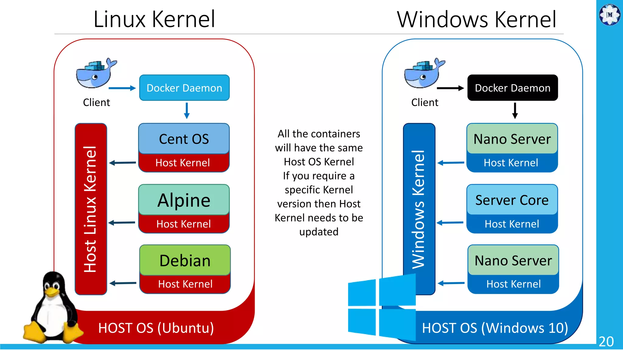 Microservices Containers Kubernetes Kafka Kanban Ppsx
